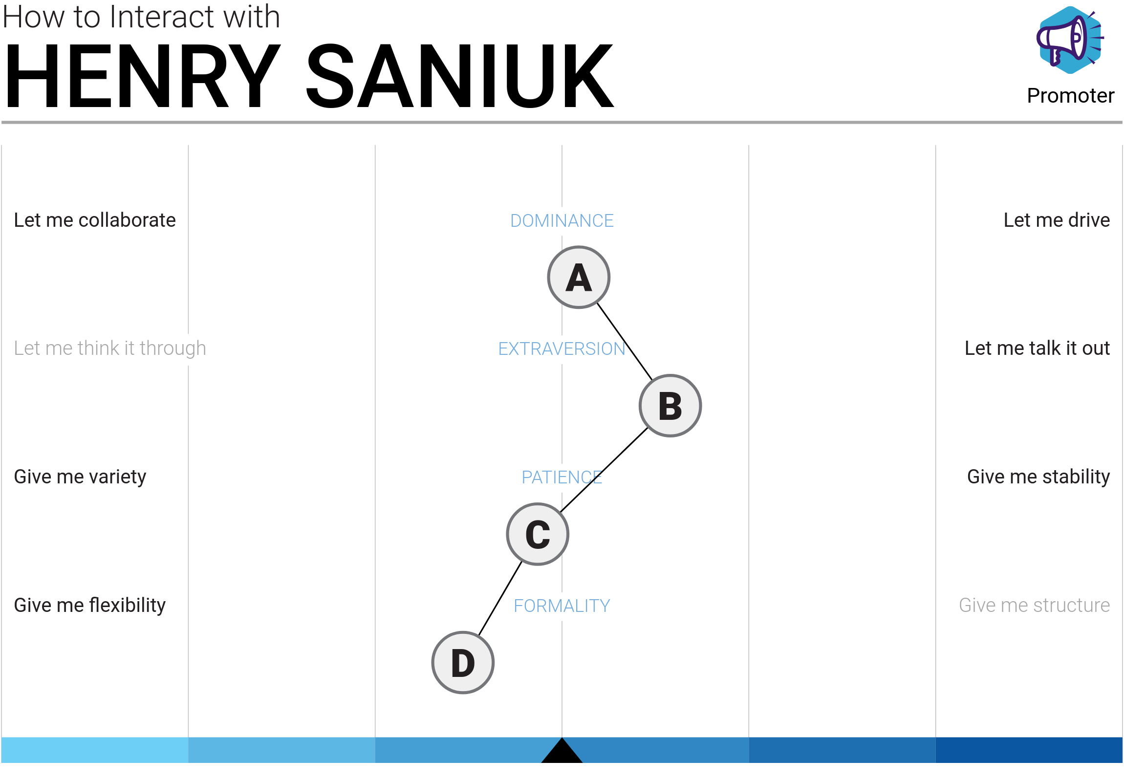 My life as a PI Promoter - The Predictive Index