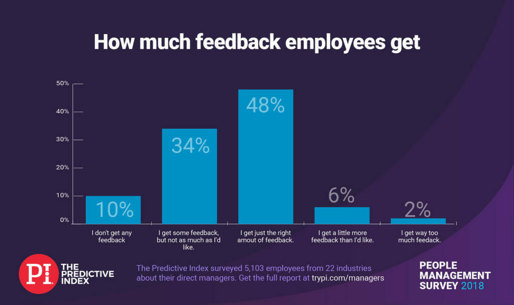 8 Essential Manager Evaluation Questions for 2024