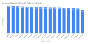 Is the PI Behavioral Assessment accurate? - The Predictive Index
