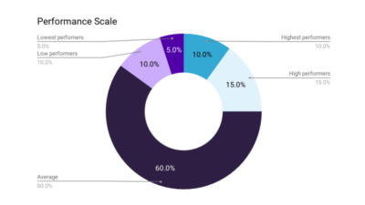 What performance is and how to measure it - The Predictive Index