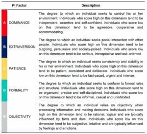 How does the PI Behavioral Assessment Compare to the Five Factor Model ...