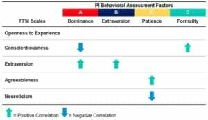 How does the PI Behavioral Assessment Compare to the Five Factor Model ...