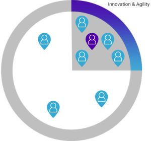 Venturers in a team - The Predictive Index