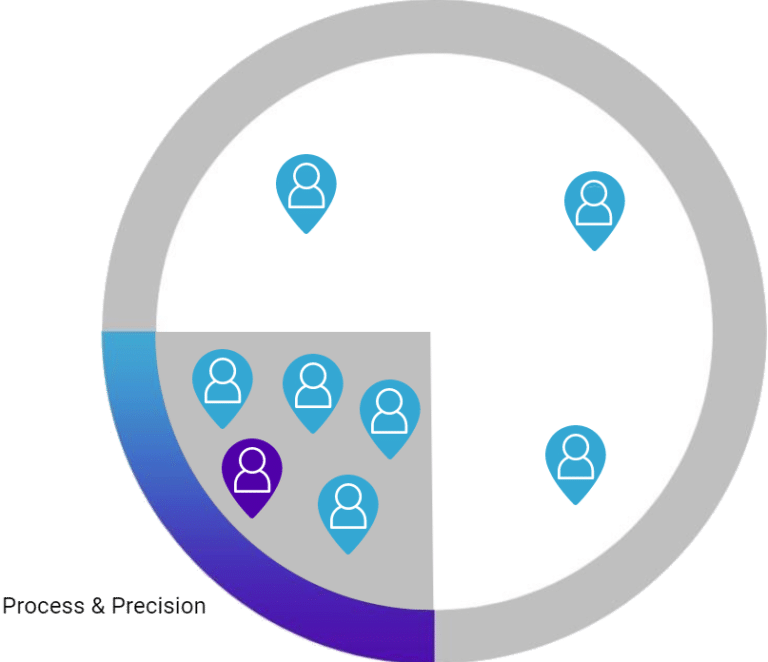 Operators in a team - The Predictive Index