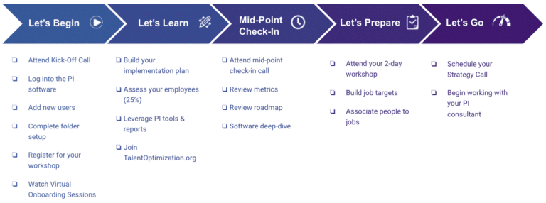 Onboarding Timeline, Checklist, and Helpful Links - The Predictive Index