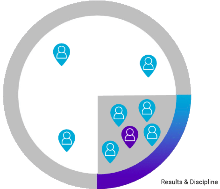 Controllers in a team - The Predictive Index