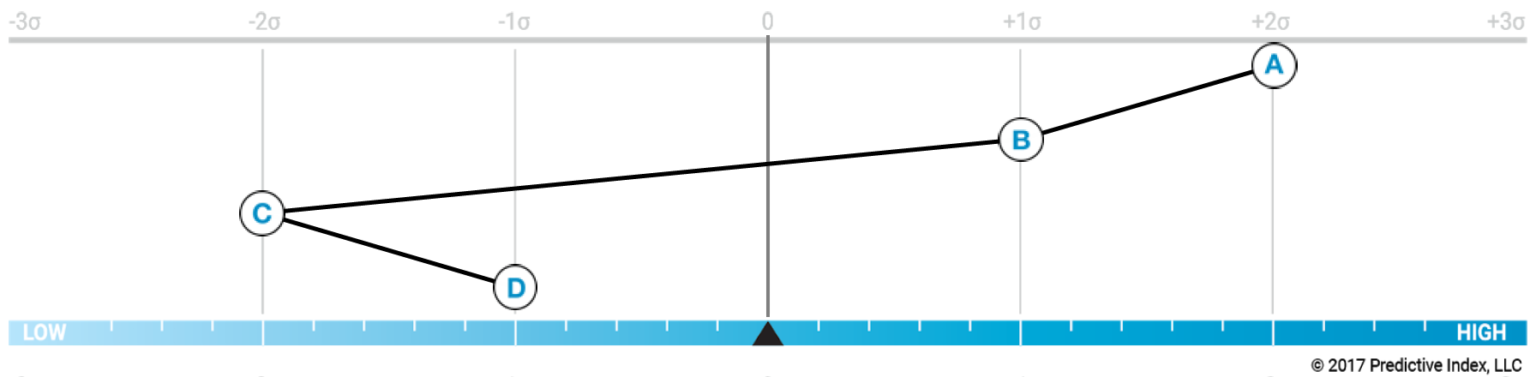 Introduction to the PI Behavioral Assessment - The Predictive Index