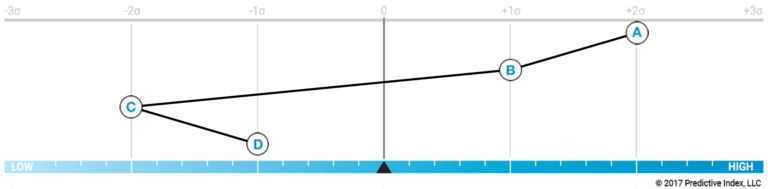 Introduction to the PI Behavioral Assessment - The Predictive Index