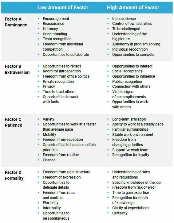 Key Attributes of PI Behavioral Profiles