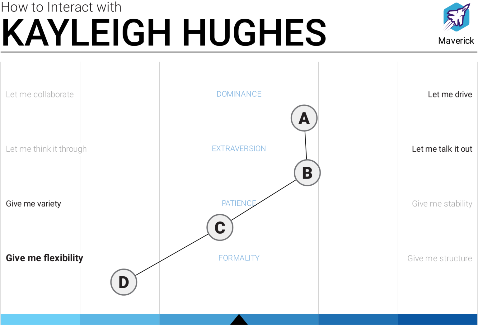 My life as a PI Maverick - The Predictive Index