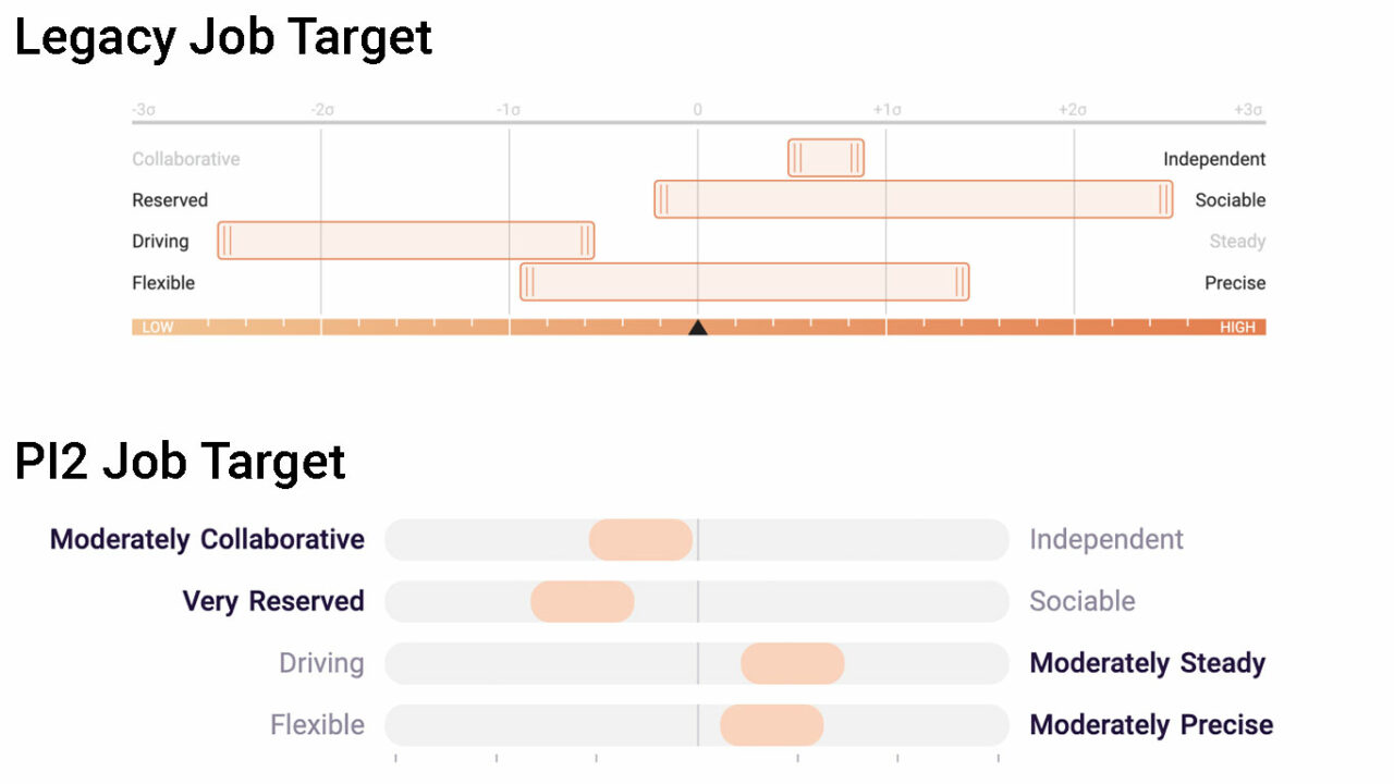 Hire - The Predictive Index