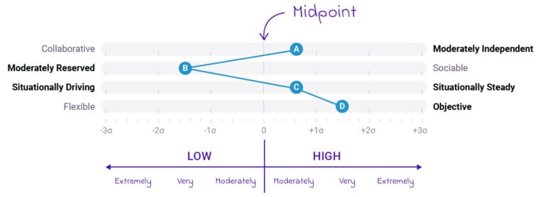 Factors - The Predictive Index