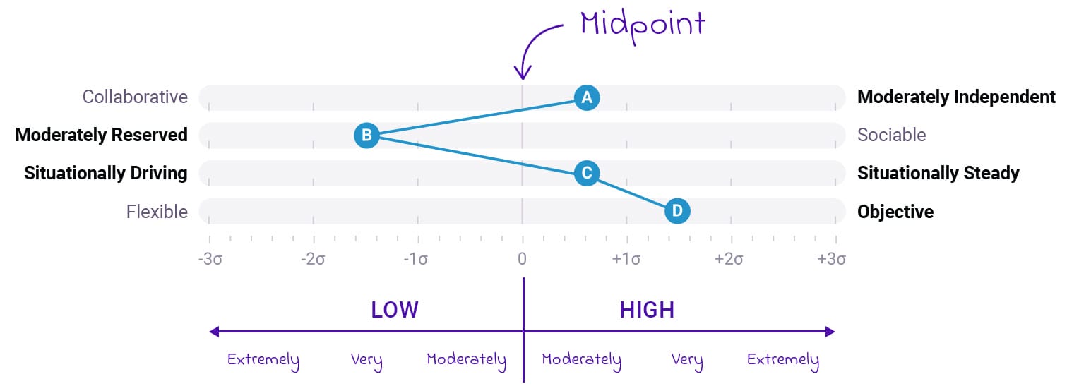 Factors - The Predictive Index