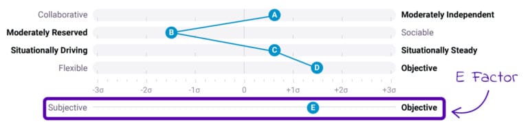 Factors - The Predictive Index
