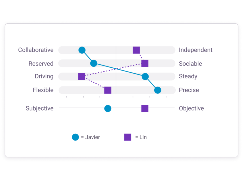 Employee Experience Platform - The Predictive Index